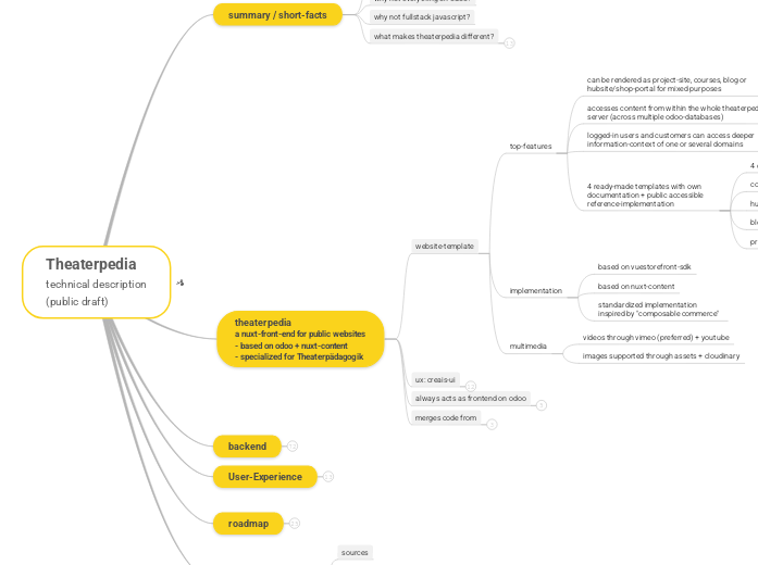 Theaterpedia technical descri...- Mapa Mental - Amostra